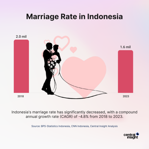 Understanding the Declining Indonesia’s Marriage Rate